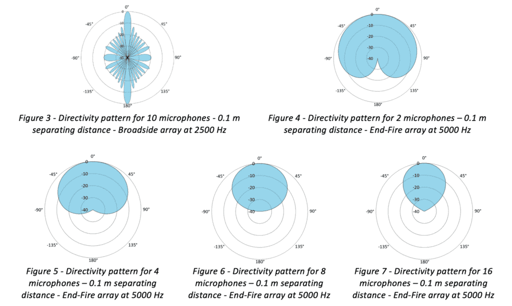 1-dimensional microphone arrays: focus on Broadside and End-fire ...